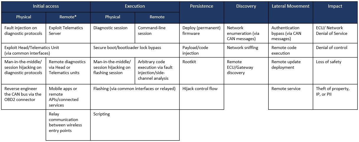 MITRE ATT&CK for E/E architectures – FennSec